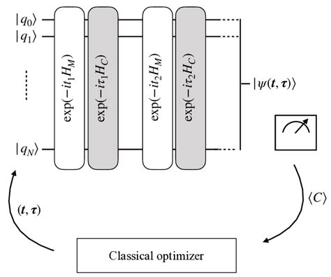 principle of hybrid quantum classical variational algorithms these download scientific diagram