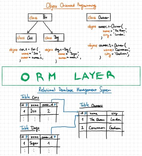 object relational mapping cade o sql by lucian alfred dec 2023 medium