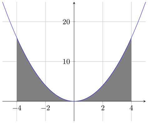 [solved] filling area under a function 9to5science