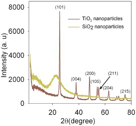 xrd results of tio2 and sio2 nanoparticles download scientific diagram