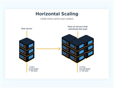Horizontal Vs Vertical Scaling Which Should You Choose
