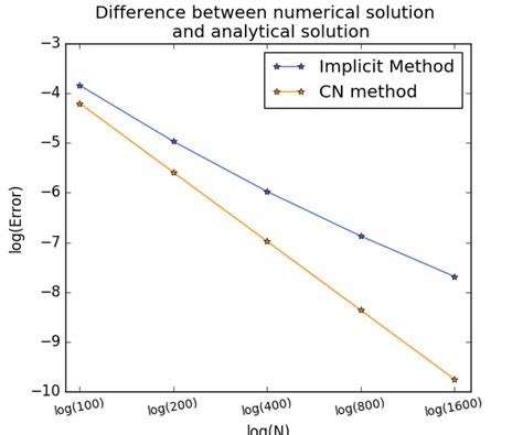 on pricing options with finite difference methods figureout