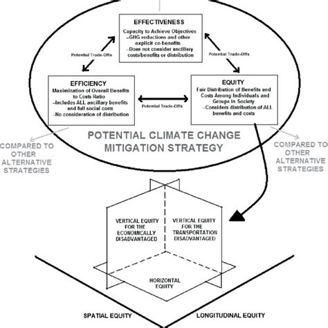 Conceptual Framework For Evaluating Transportation Strategies