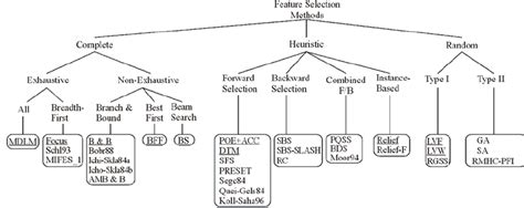 summary of feature selection methods [55]