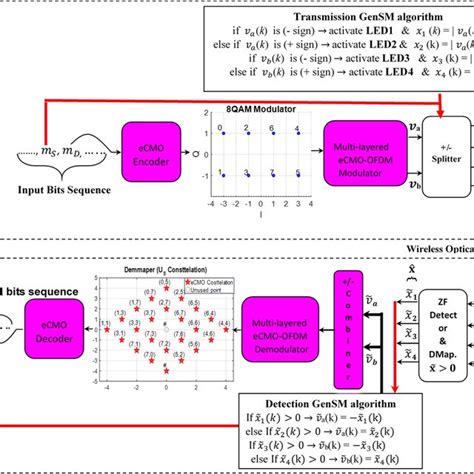 block diagram of the ndc lecmo ofdm scheme for 4 × 4 mimo vlc system download scientific diagram
