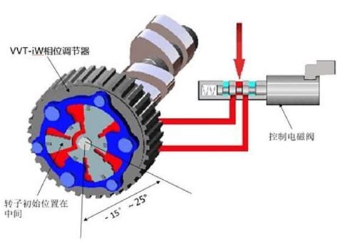 【干货】一文读懂可变气门正时技术 知乎 【干货】一文读懂可变气门正时技术 知乎