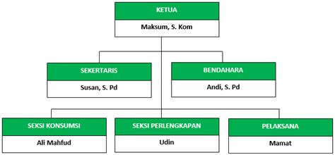 Cara Membuat Tabel Struktur Organisasi Pelajaran Inti