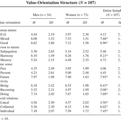 repeated measures analysis of variance means and standard deviations download table
