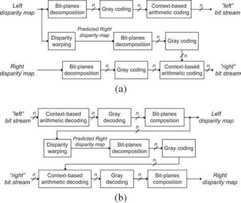 figure 1 from lossless compression of stereo disparity maps for 3d semantic scholar