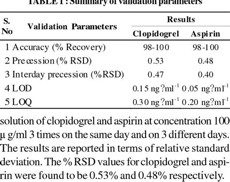 table 1 from development and validation of rp hplc uv method for simultaneous quantitation of