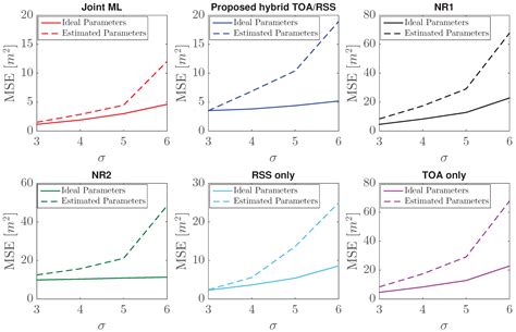 jsan free full text hybrid toa rss range based localization with self calibration in