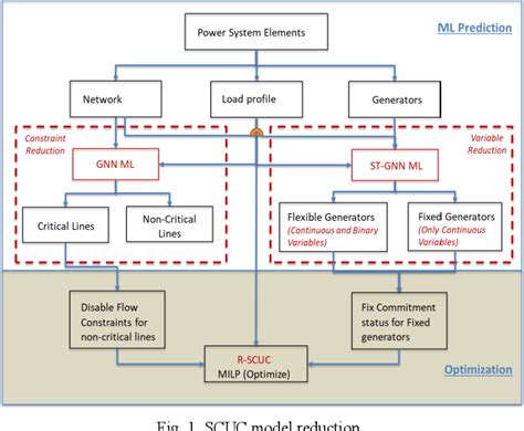 figure 2 from spatio temporal deep learning assisted reduced security constrained unit