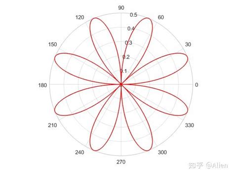 matlab画图技巧与实例（十七）：极坐标线条polarplot函数 知乎