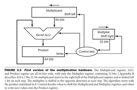 solved using the first version of multiplication hardware