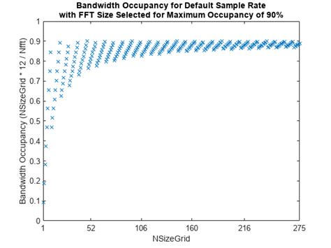 use default ofdm sample rate and custom fft size matlab and simulink mathworks américa latina