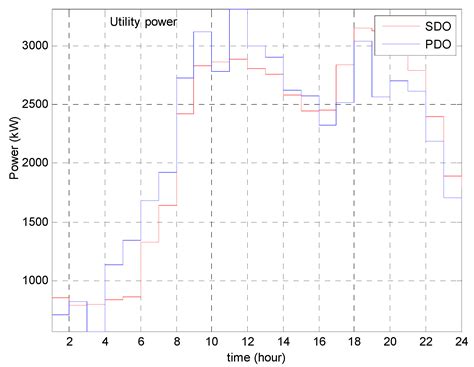 energies free full text a distributed demand side energy management algorithm for smart grid