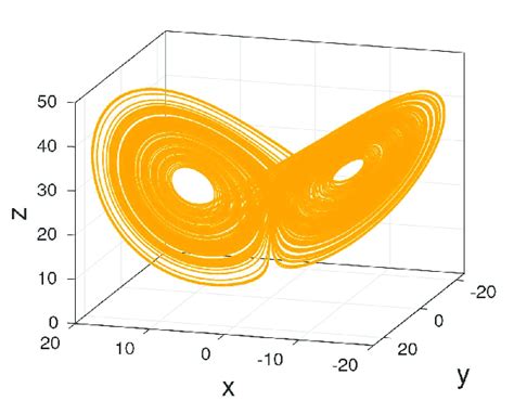 a solution in the lorenz attractor where σ 10 r 28 and b 8 3 download scientific diagram