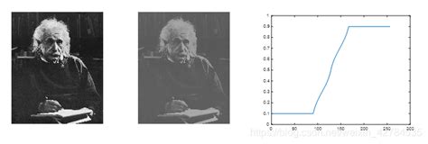 数字图像处理matlab 灰度直方图及直方图均衡化（附代码） 用模糊算法进行亮度均衡 利用相应函数获得以下结果 csdn博客