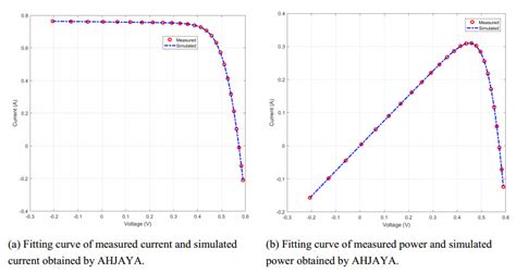 a chaotic self adaptive jaya algorithm for parameter extraction of photovoltaic models