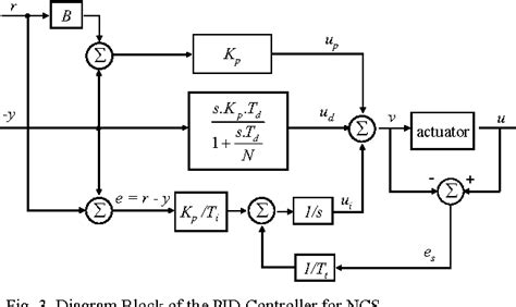 figure 3 from sampling time adaptive control methodology for can based networked control systems