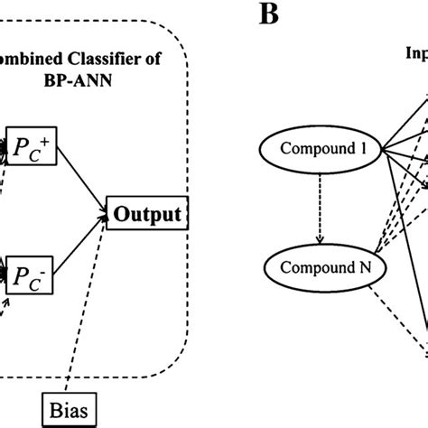 the architecture of the combined classifier of bp ann a and single download scientific