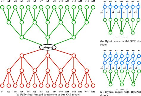 [pdf] a hybrid convolutional variational autoencoder for text generation semantic scholar