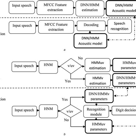 computational structure a mfcc‐based speech recognition system b download scientific