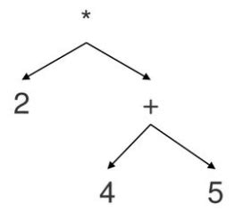 Applications Of Syntax Directed Translation Coding Ninjas