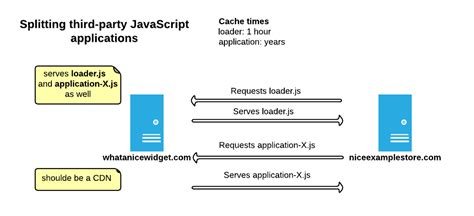 on third party javascript the principles risingstack engineering