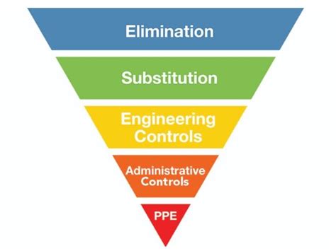 How To Use The Hierarchy Of Hazard Control In Your Workplace Safety