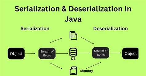 Understanding Serialization And Deserialization In Java A