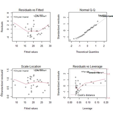 r how to arrange diagnostic plots differently stack overflow