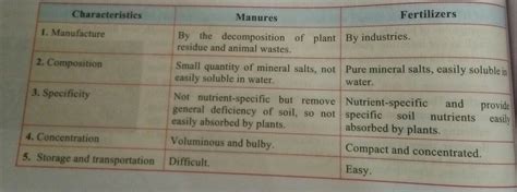 Table Differences Between Fertiliser And Manure 51 OFF