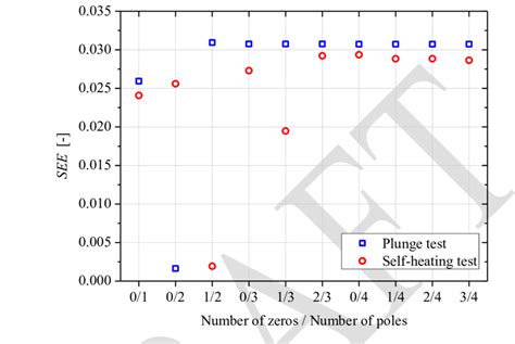 standard error of estimate of the approximation responses for different download scientific