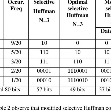 example for selective optimal selective and modified selective huffman download table