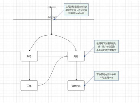 dubbo 使用过滤器 filter 上下文传播用户信息 meow world 博客园
