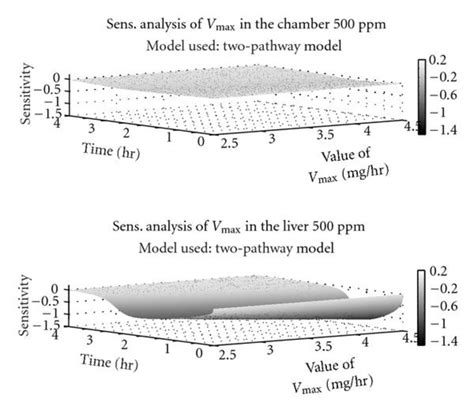 three dimensional sensitivity analysis plot for the two pathway model download scientific