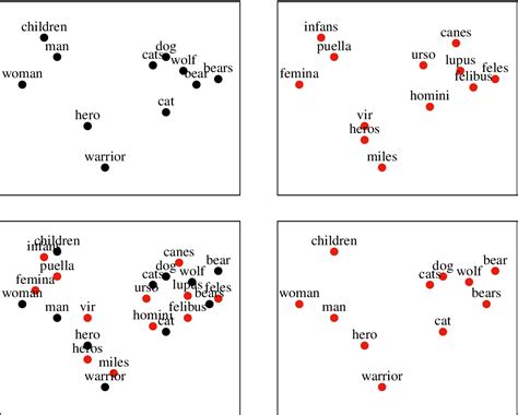figure 1 from language classification from bilingual word embedding graphs semantic scholar