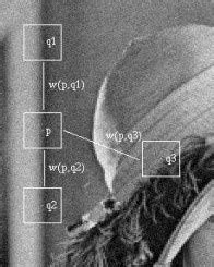 Paper A Non Local Algorithm For Image Denosing Cheelem