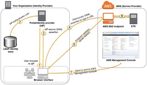 Single Sign On SSO To The AWS Management Console Using SAML Learn A