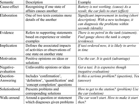 semantic relations and example texts download table