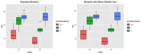 R Ggplot Boxplot With Mean And Confidence Interval By Group Stack Overflow