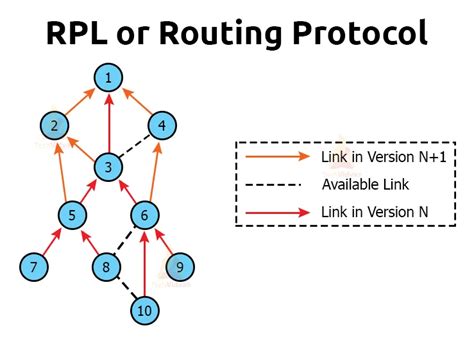 Communication Protocols In IoT TechVidvan
