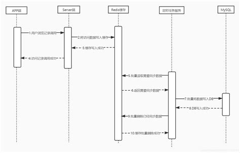 spring boot实战解决高并发数据入库 redis 缓存 mysql 批量入库 航行学园