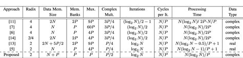 [pdf] memory based fft architecture with optimized number of multiplexers and memory usage