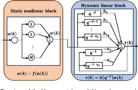 figure 1 from an adaptive hammerstein model for fes induced torque prediction based on variable