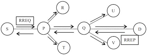 comparative performance analysis on the standard and revised routing models of the dynamic