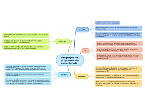 Lenguajes de programación estructurada Mind Map