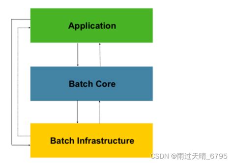 spring boot 3整合springbatch5新特性 springboot3 batch csdn博客