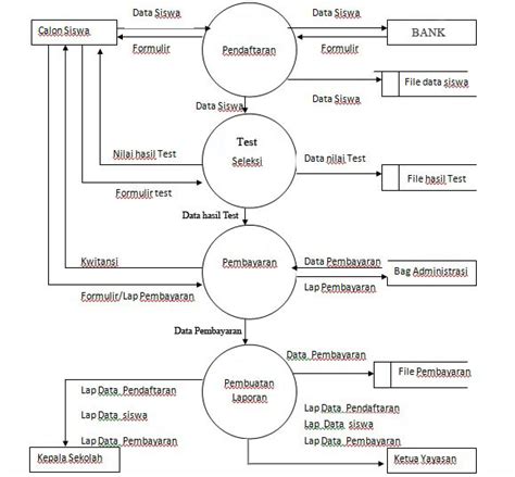 Flowchart Penerimaan Mahasiswa Baru Materi Belajar Online